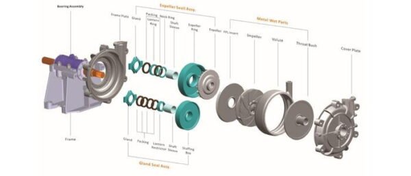 Four popular types of Slurry Pumps