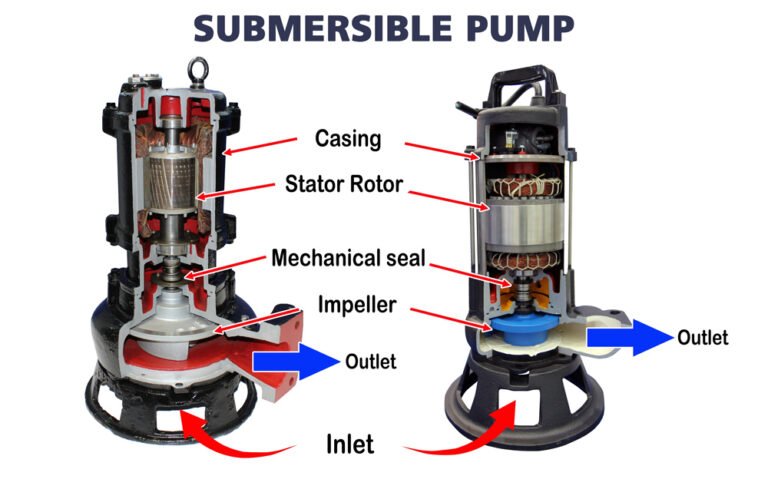Submersible Pump Ultimate Guide: Types, Working, and Uses