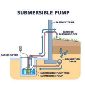 Submersible Pump Ultimate Guide: Types, Working, and Uses