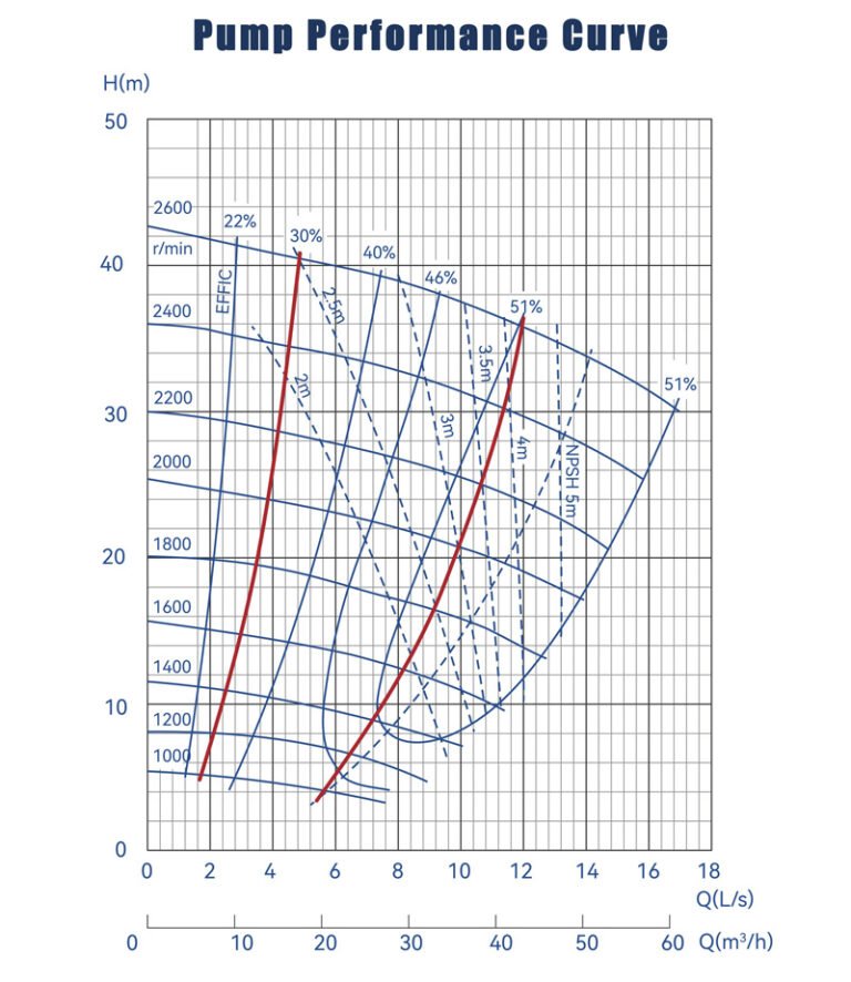 Pump Curve Explained | Read, Use, and with Expert Tips
