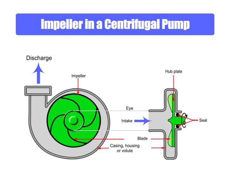 All Pump Impeller Types : Selection, Features, Applications