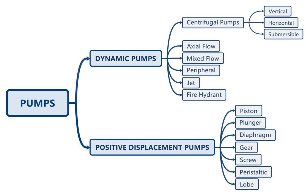 Different Types of Pumps | Working, Features, Applications