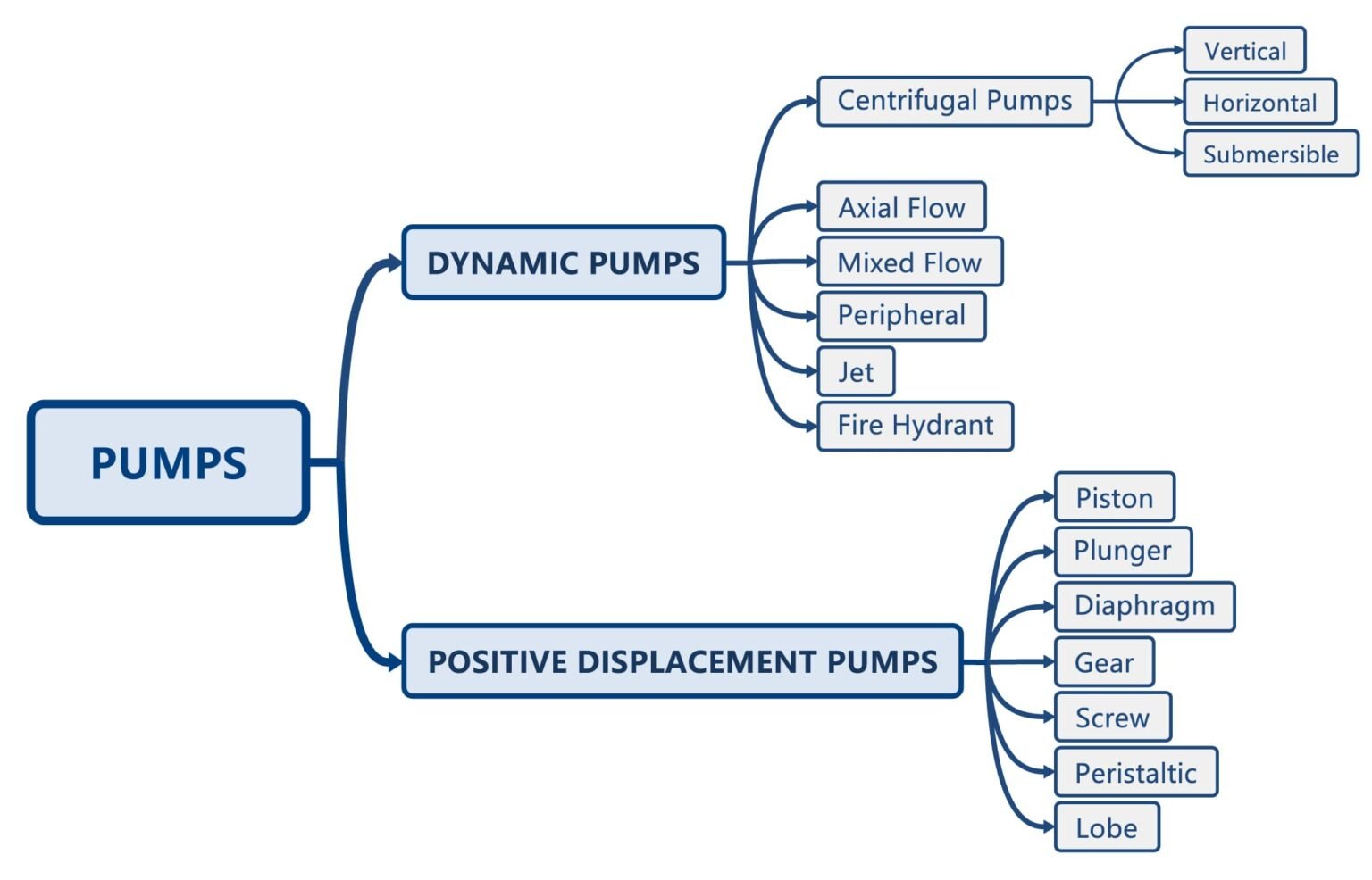 Different Types of Pumps | Working, Features, Applications