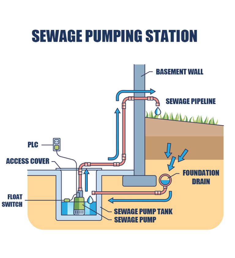 Submersible Sewage Pump | Non-Clog Design, Long Service Life