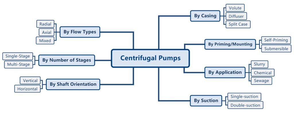 Types Of Centrifugal Pump Working Application Selection Guide
