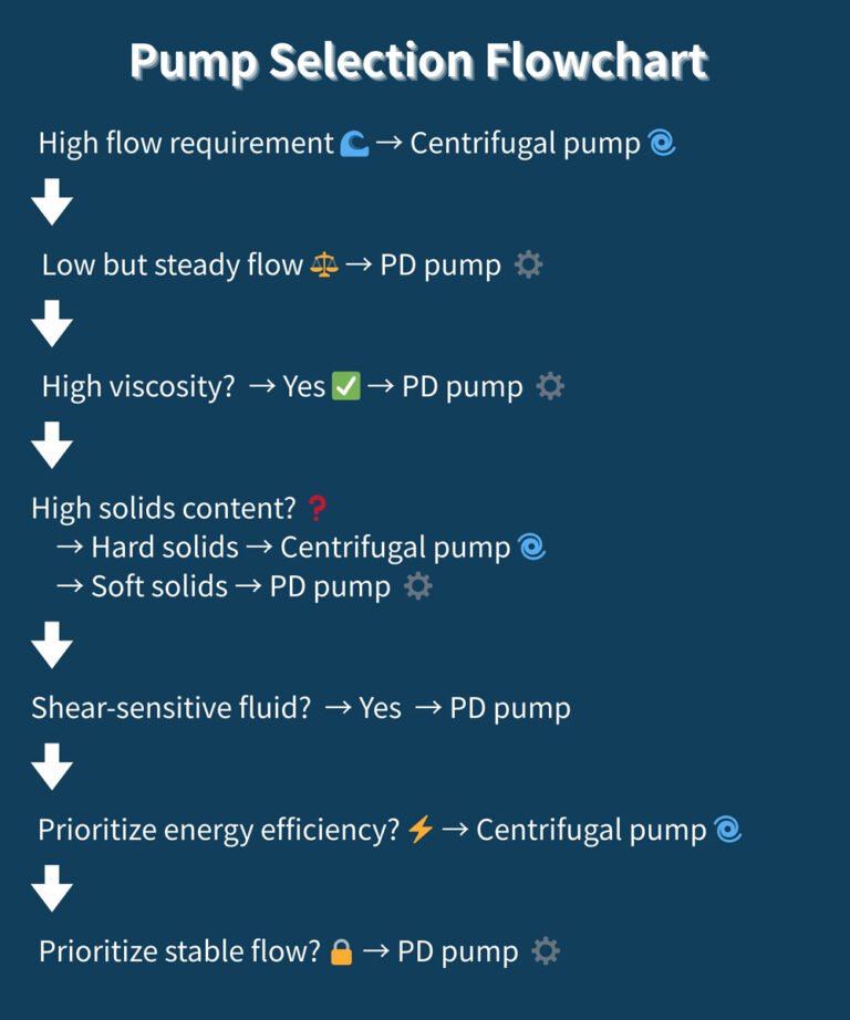 Centrifugal vs Positive Displacement Pumps | Differences Guide