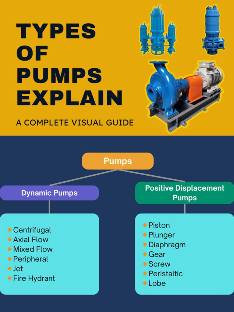 Pump Knowledge Infographics — Easy Visual Guides